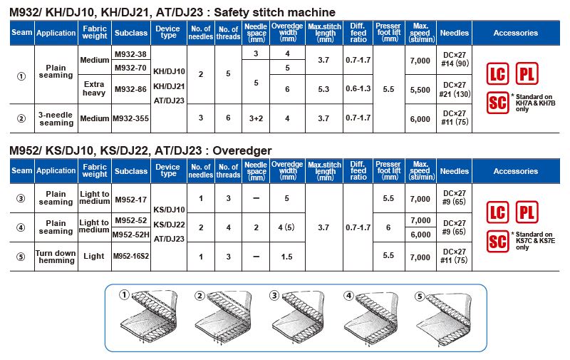 M900/DJ Series｜Overlock / Safety Stitch Machine| JUKI Industrial Sewing ...