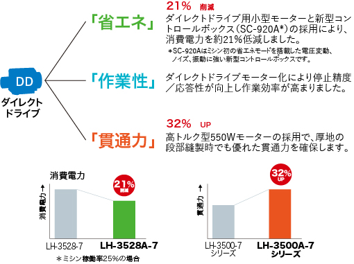 LH-3588A-7 （自動糸切り） LH-3588A｜2本針本縫ミシン｜JUKI工業用ミシン