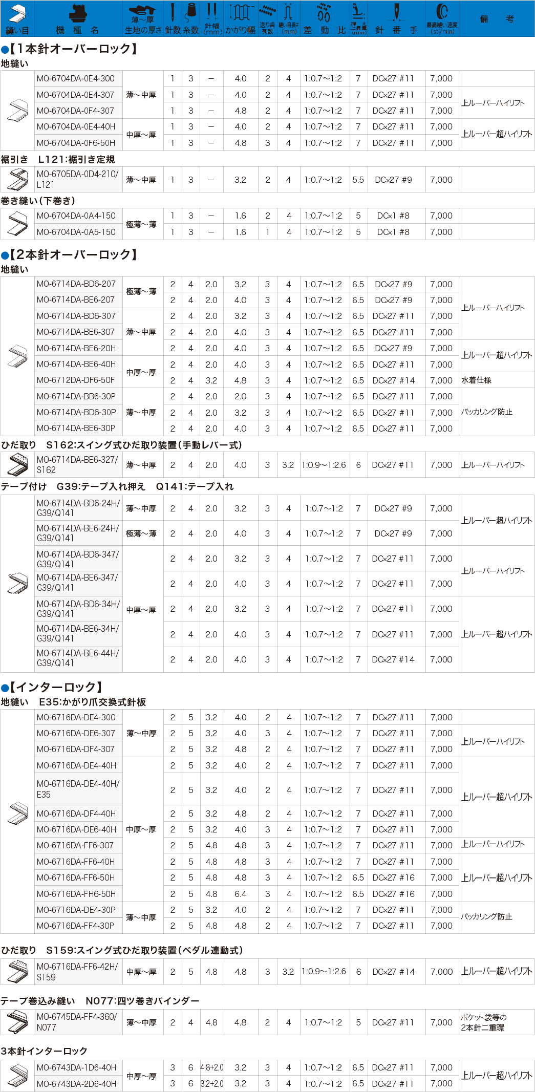 MO-6700DAシリーズ｜オーバーロック/インターロックミシン｜JUKI工業用ミシン