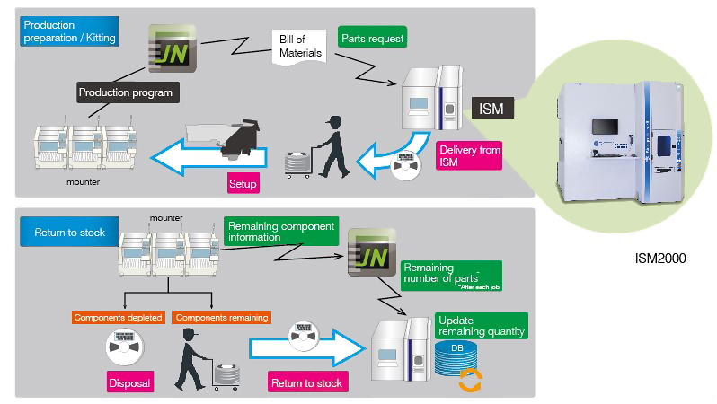 JaNets | SMT-JUKI / Surface Mount Technology System