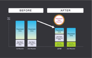 Optimization system solution | SMT-JUKI / Surface Mount Technology System